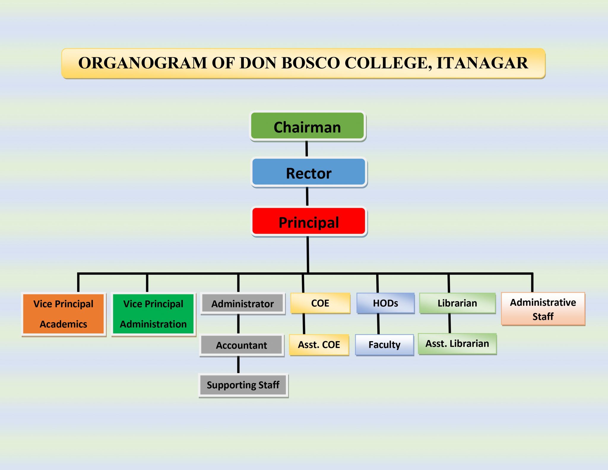 Organogram – Don Bosco College,